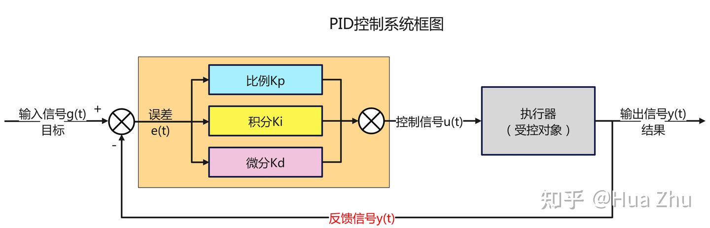 【机器人】PID控制器的构成与Python示例 - 知乎
