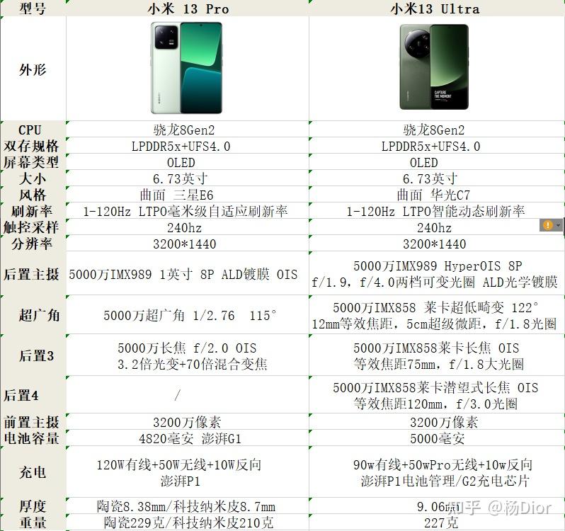 小米13Pro和小米13Ultra的区别在哪里？