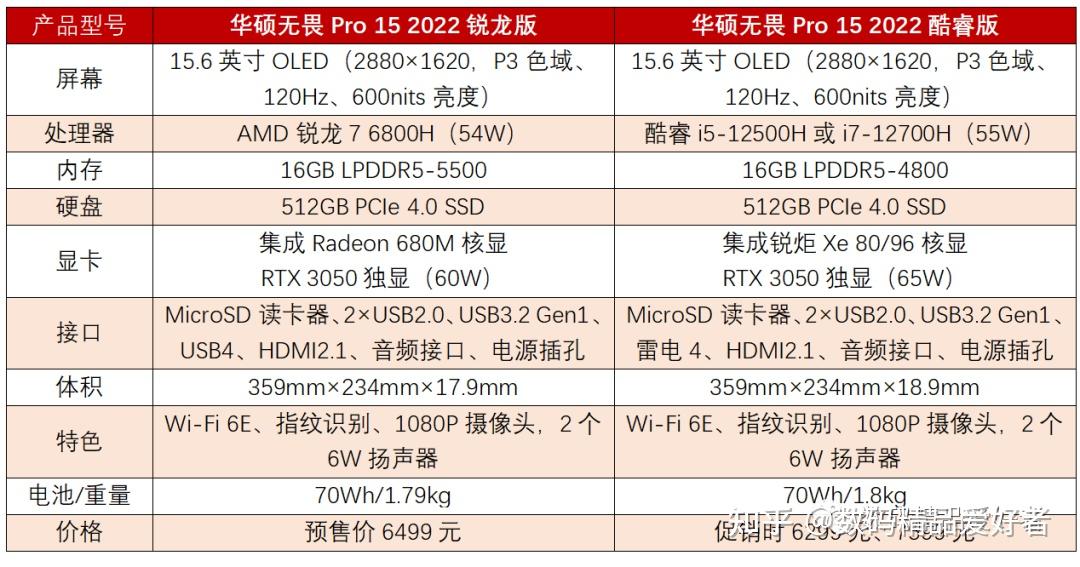OLED+RTX 3050独显！华硕无畏Pro 15 2022锐龙版是否值得选？ - 知乎