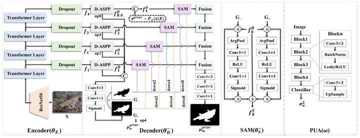 【阅读笔记】Predictive Uncertainty Estimation for Camouflaged Object Detection - 知乎