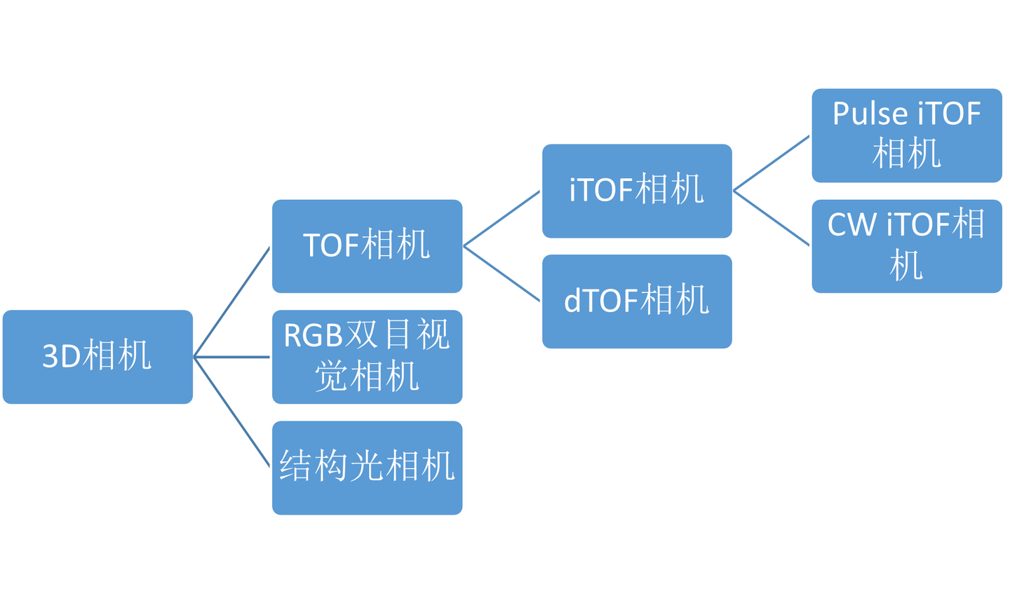 一文读懂TOF深度相机与激光雷达的区别 - 知乎