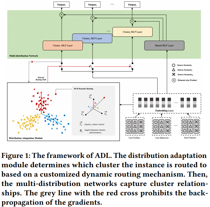 菜鸟 | ADL:用于多场景CTR预测的自适应分布学习框架ADL: Adaptive Distribution Learning Framework for Multi-Scenario ...