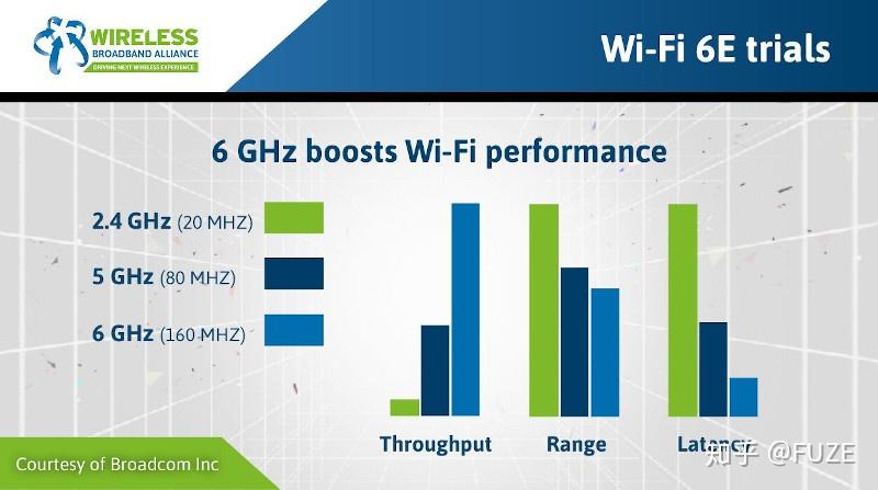 WIFI6E看起来很美好，但6Ghz频段在我国 另有安排 - 知乎