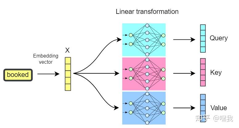 What are Query, Key, and Value in the Transformer Architecture and Why ...