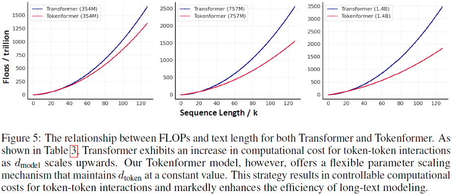 （2025|ICLR|北大 & 谷歌，模型参数视为 Token，Transformer 扩展）TokenFormer - 知乎