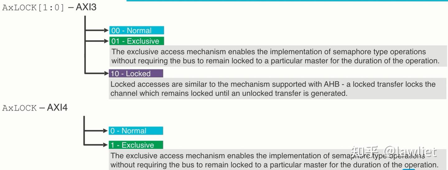 深入理解AMBA总线（十三）AXI原子访问机制和AXI响应 - 知乎