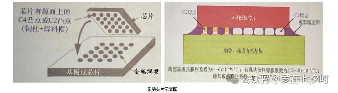 半导体倒装芯片（FC）凸点工艺先进封装技术的详解； - 知乎