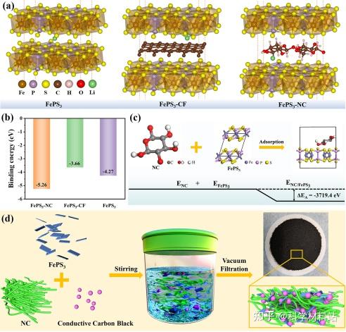 深圳大学王任衡研究员AFM研究：三维纳米纤维素基质增强FePS3负极的锂化动力学 - 知乎