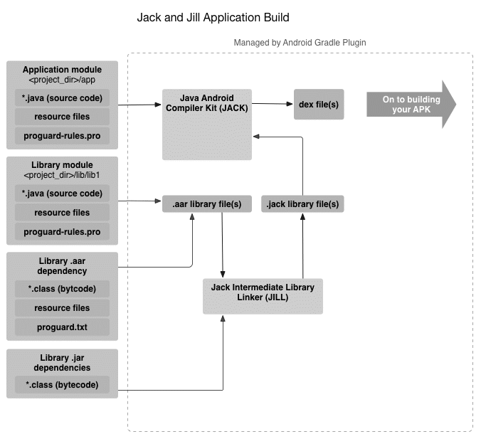 Google 又弃坑了，Jack+Jill vs. javac+dx - 知乎