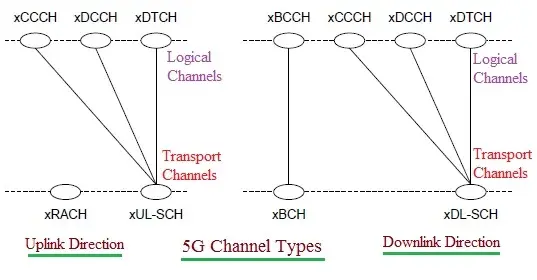 5G Channel Types | 5G Logical Channels, 5G Transport Channels 5G 信道类型 ...