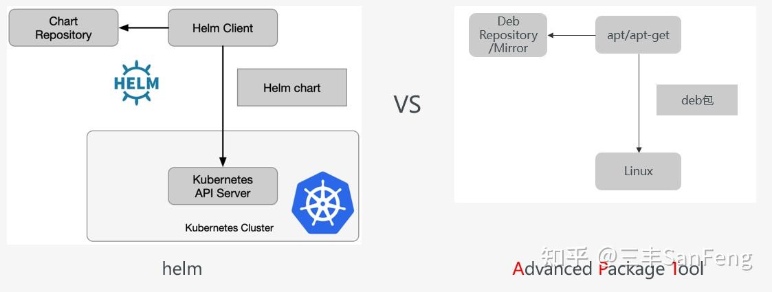 helm入门教学 - 知乎