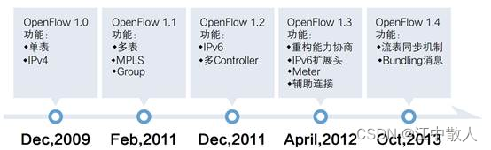 【重识云原生】第四章云网络4.8.2.1节——OpenFlow概述 - 知乎