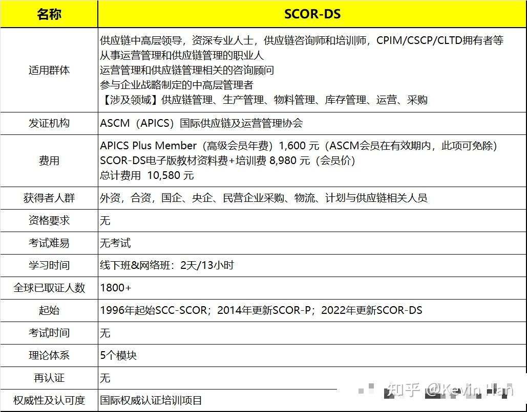 (收藏)8分钟搞明白8个供应链认证证书【CPSM/SCMP/CPPM/供应链管理师/CSCP/CPIM/CLTD/SCOR-DS】 - 知乎