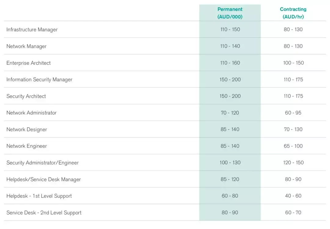 澳洲IT行业真的年收入都十万澳币吗？ - 知乎