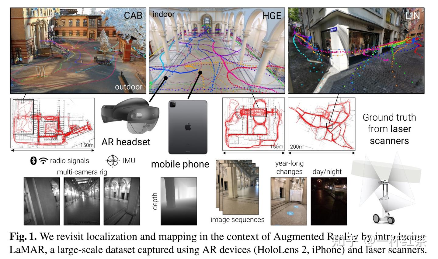 LaMAR: Benchmarking Localization and Mapping for Augmented Reality（论文阅读 ...
