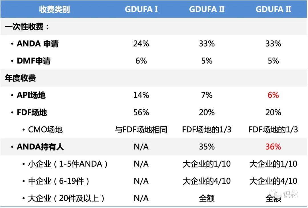 识林 | FDA公布2023财年仿制药收费费率，API和CMO场地费下调，申请费项目费制剂场地费上涨 - 知乎