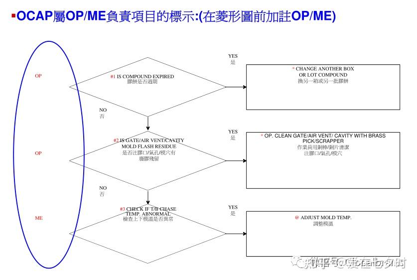 半导体行业中的OCAP计划的详解； - 知乎