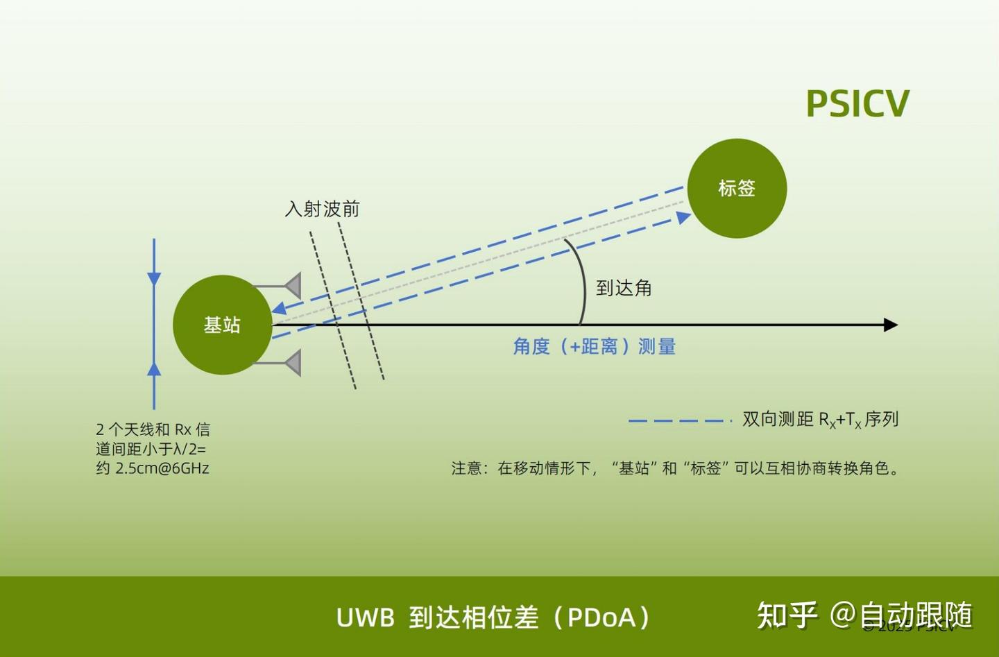 UWB 自动跟随系统中TOF / TDOA / PDOA 算法原理与应用比较 - 知乎