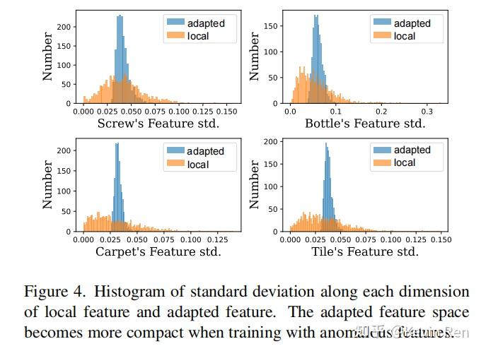 异常检测 SimpleNet: A Simple Network for Image Anomaly Detection and Localization - 知乎