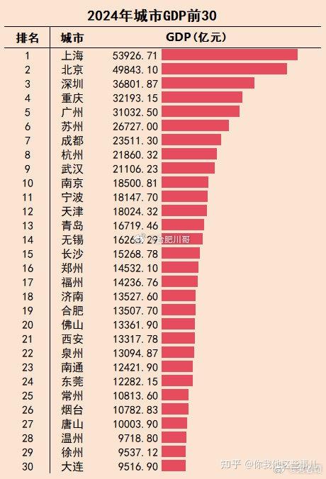 全国省会城市2024年度GDP全部出炉 ，福州成为最大黑马！GDP达14236.76亿 ，增速6.1% ，排行第八，离郑州不到300亿，长沙仅千亿之遥。 - 知乎