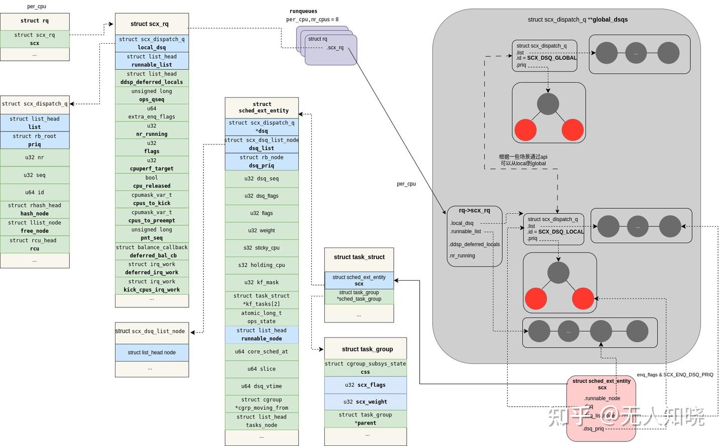 Linux调度策略之sched_ext（六） - 知乎