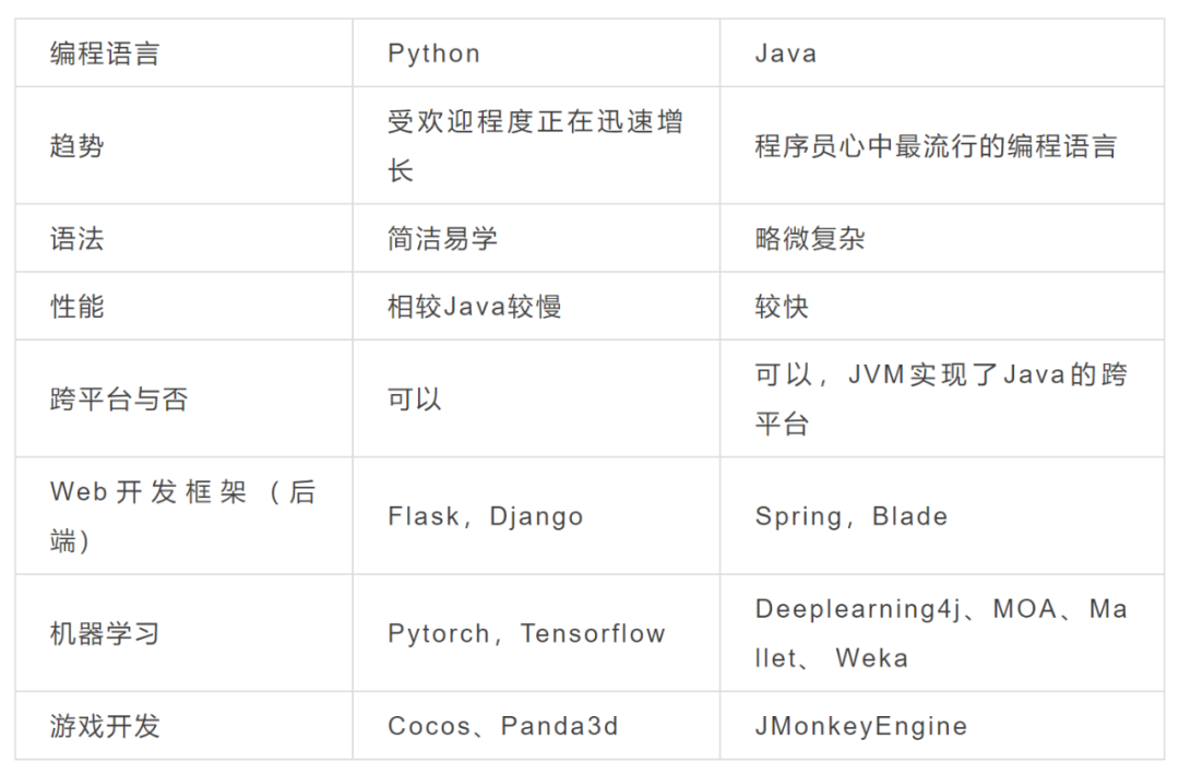 2024转行it，学python还是java更好找工作？ 知乎 