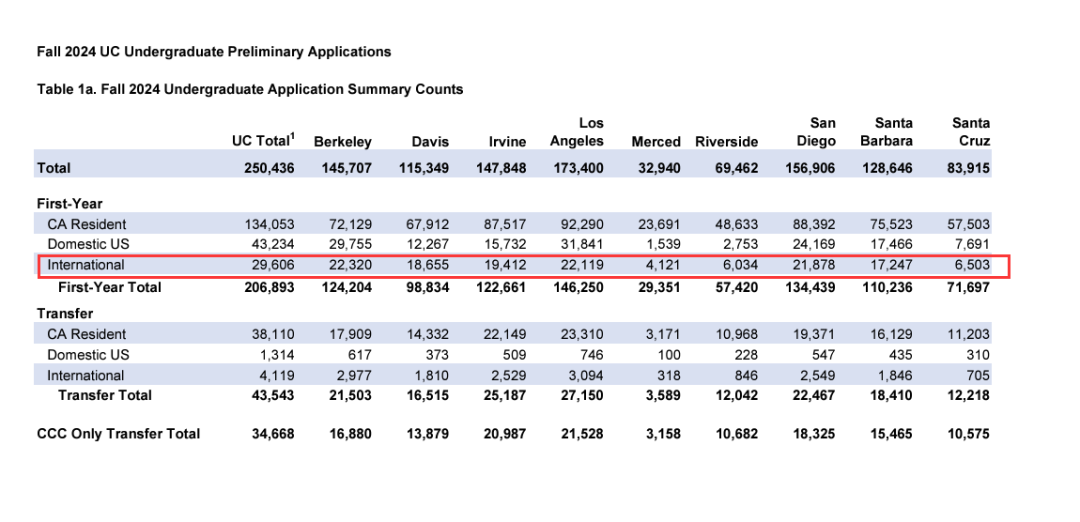 加州大学2024申请数据公布！24fall UC各分校放榜在即！各校区申请冷热不均... - 知乎