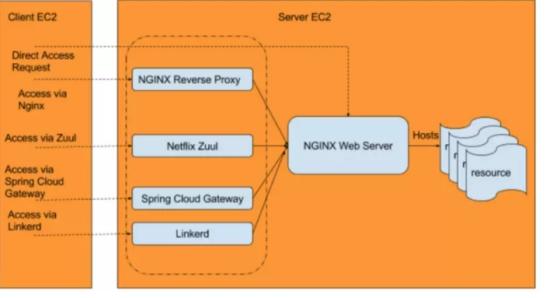 网关性能大PK，Spring Cloud Gateway让人大失所望 - 知乎