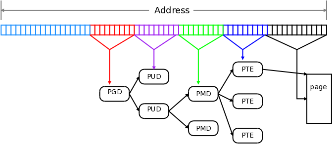 虚拟地址转换[三] - 多级页表 - 知乎