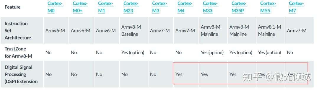教你如何在STM32中使用DSP指令 - 知乎