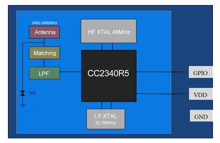 TI德州仪器再续经典推出CC2340蓝牙BLE方案 - 知乎