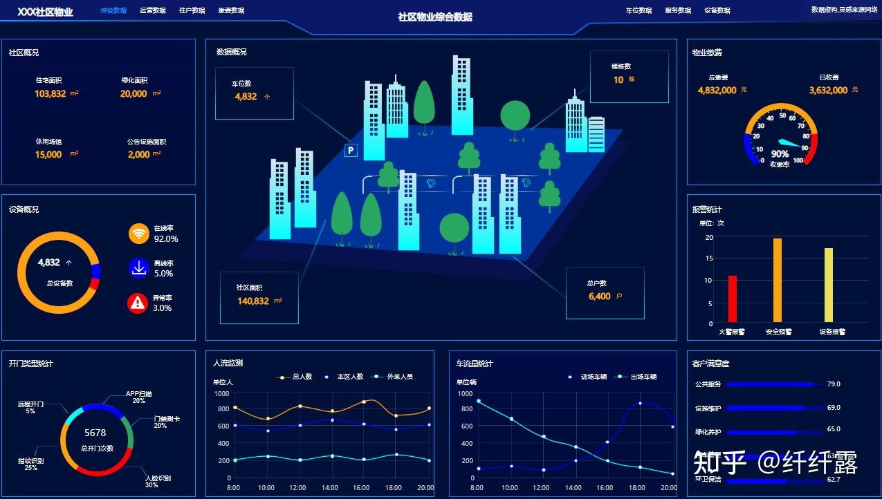 物业管理可视化大屏 知乎