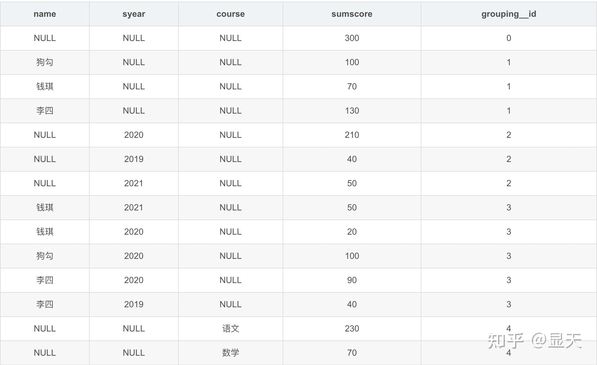 Hive中group by 和rollup/cube/ sets联合使用的方法 - 知乎