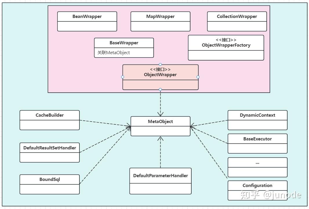MyBatis的MetaObject理解 - 知乎