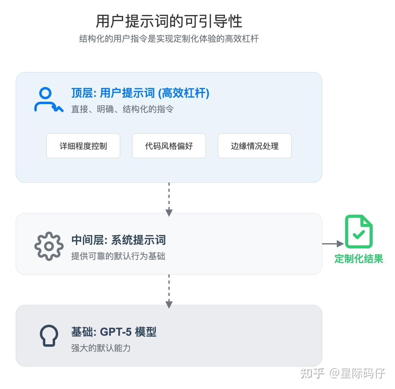 图解 GPT-5 提示词：这可能是全网最“直观”的《 GPT-5 提示词指南》拆解 - 知乎