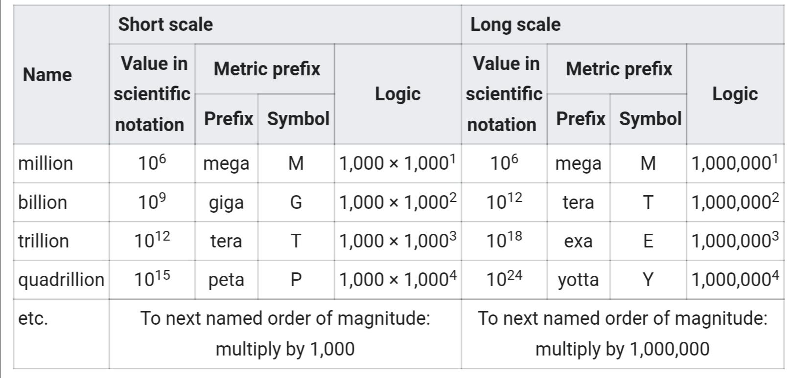 为什么在英语中“billion”是十亿而不是一万亿？ - 知乎