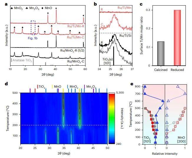 大化所/煤化所Nature Catalysis：Ru/(TiOx)MnO氧化物界面促H溢出 - 知乎