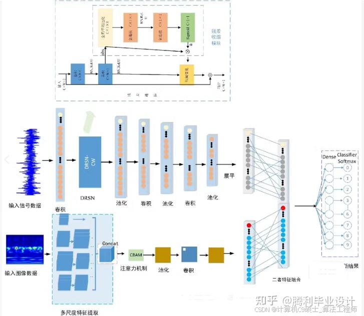 使用 Pytorch和Tensorflow框架 构建基于双路神经网络滚动轴承故障诊断系统。系统融合原始振动信号和二维时频图像进行多输入（多通道 ...