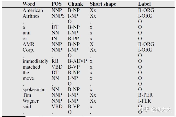 信息抽取(Information Extraction:NER(命名实体识别),关系抽取) - 知乎