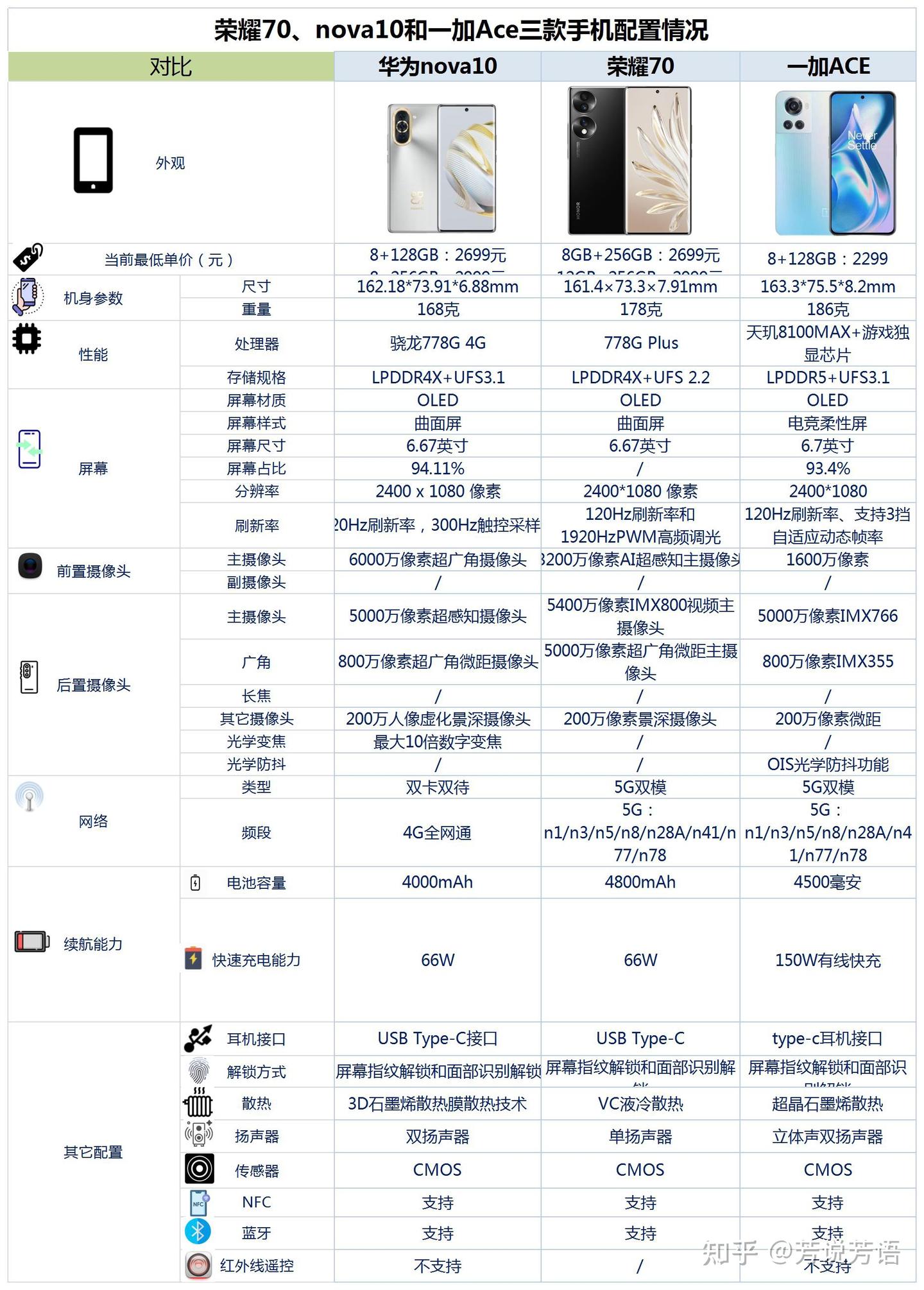 荣耀70、nova10和一加Ace之间咋选？ - 知乎