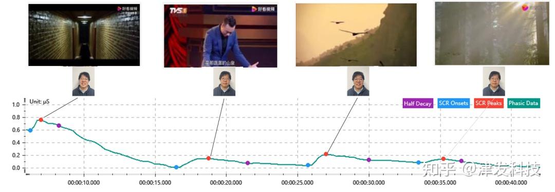 解读皮肤电信号中的SCL与SCR - 知乎