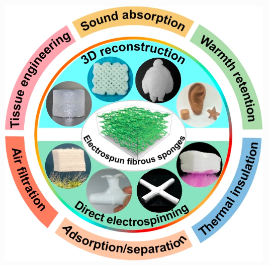 丁彬教授、赵勇教授、庞欢教授等人在期刊《Advanced Fiber Materials》发表最新成果 - 知乎