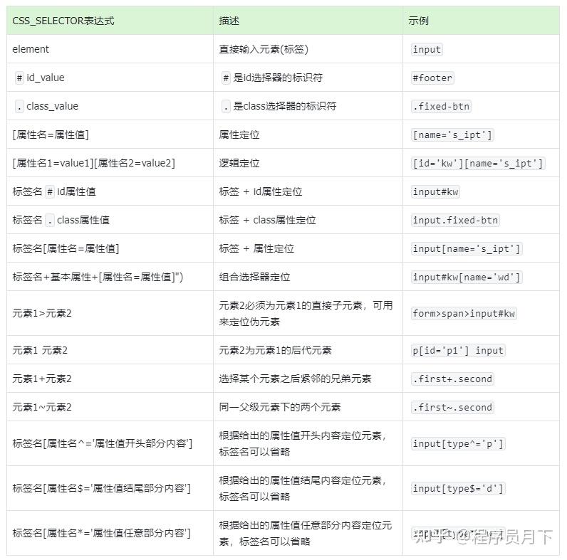 Selenium 元素定位攻略大全 知乎