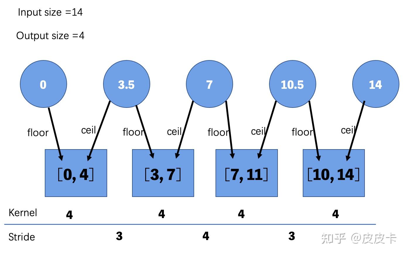 Pytorch 里 Nnadaptiveavgpool2doutputsize 原理是什么 知乎