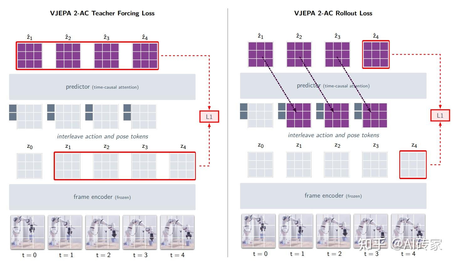 V-JEPA 2：自监督视频模型助力理解、预测与规划 - 知乎