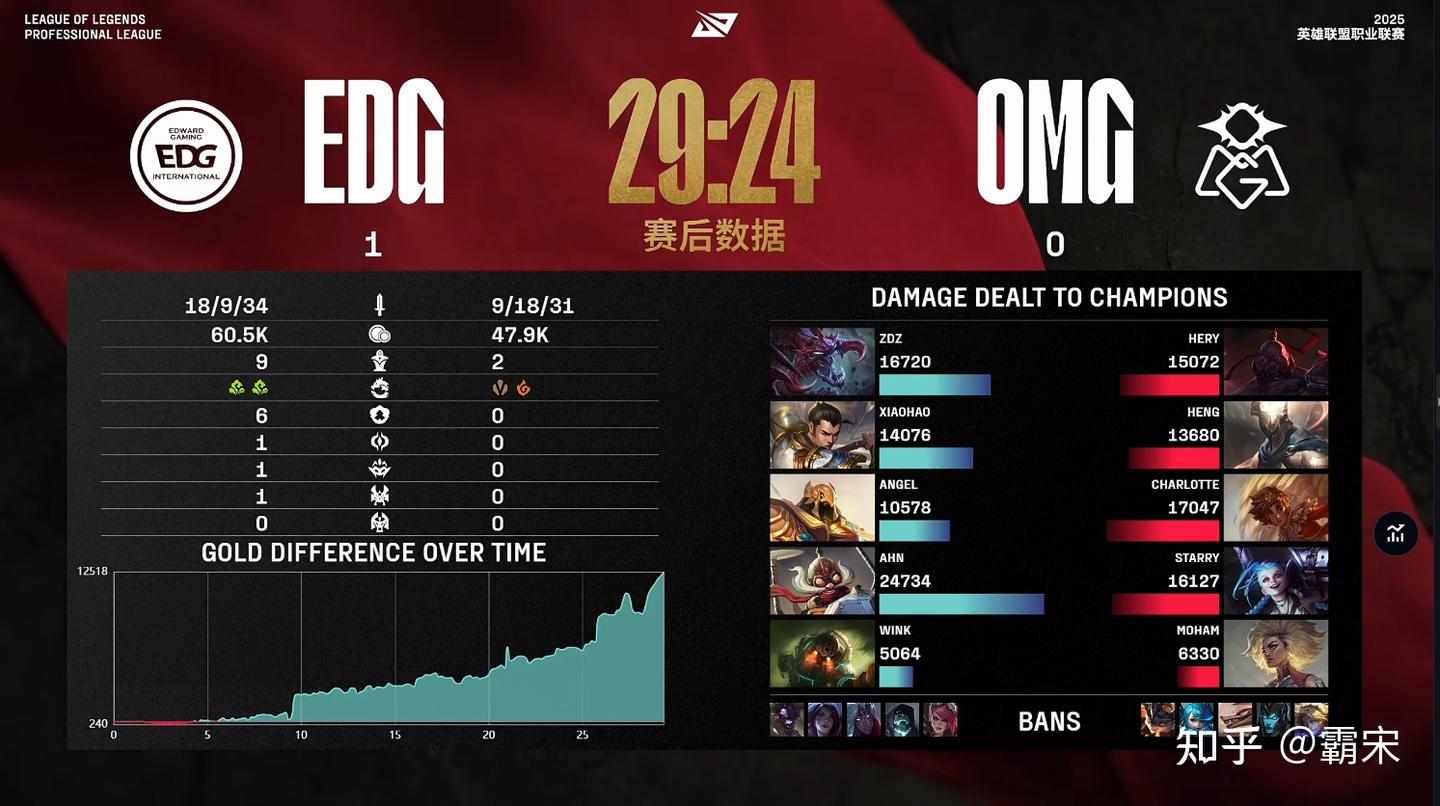 前期节奏起飞稳扎稳打，EDG强势横扫OMG，为骑士之路打下基础！ - 知乎