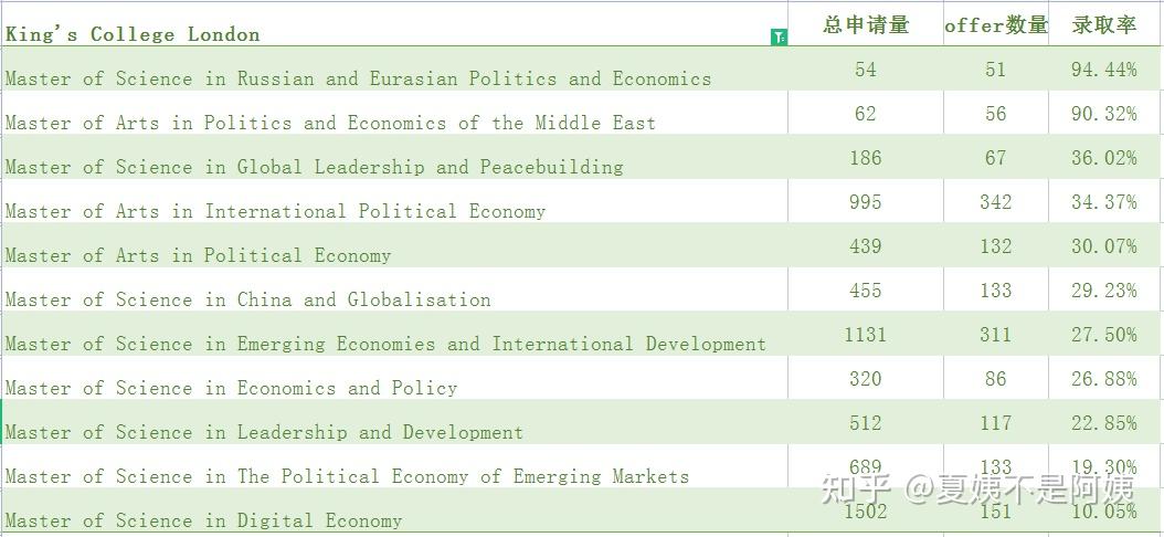 KCL 22FALL录取率：商学院+泛商科+传媒+教育+计算机+工程学院 - 知乎