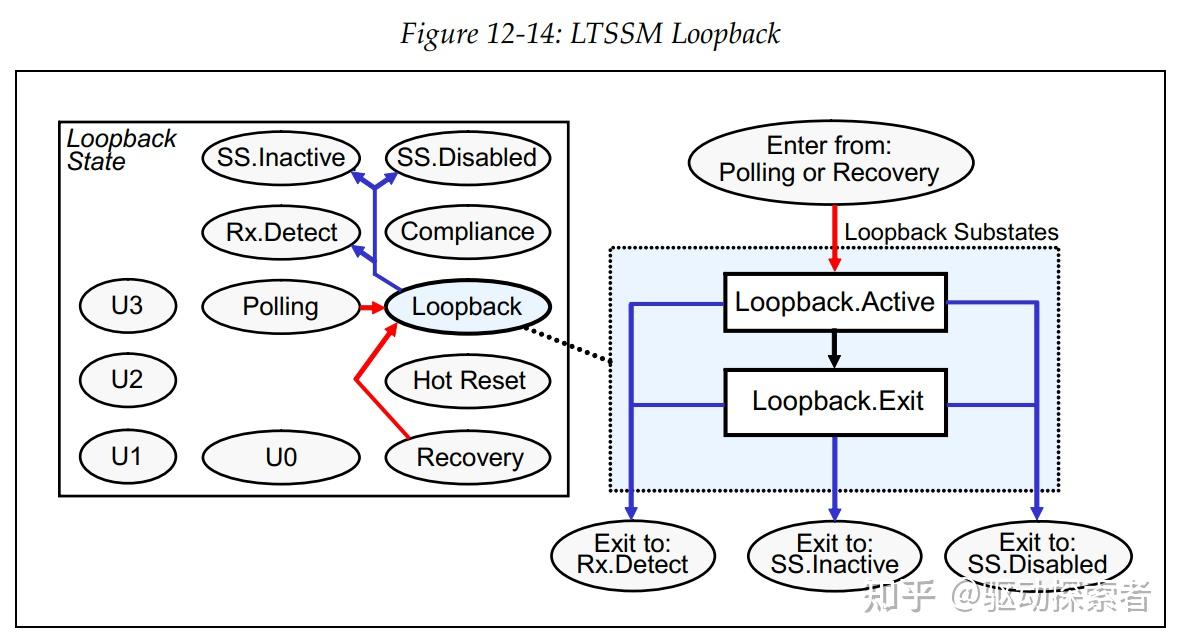 USB 3.0 LTSSM 状态机 - 知乎
