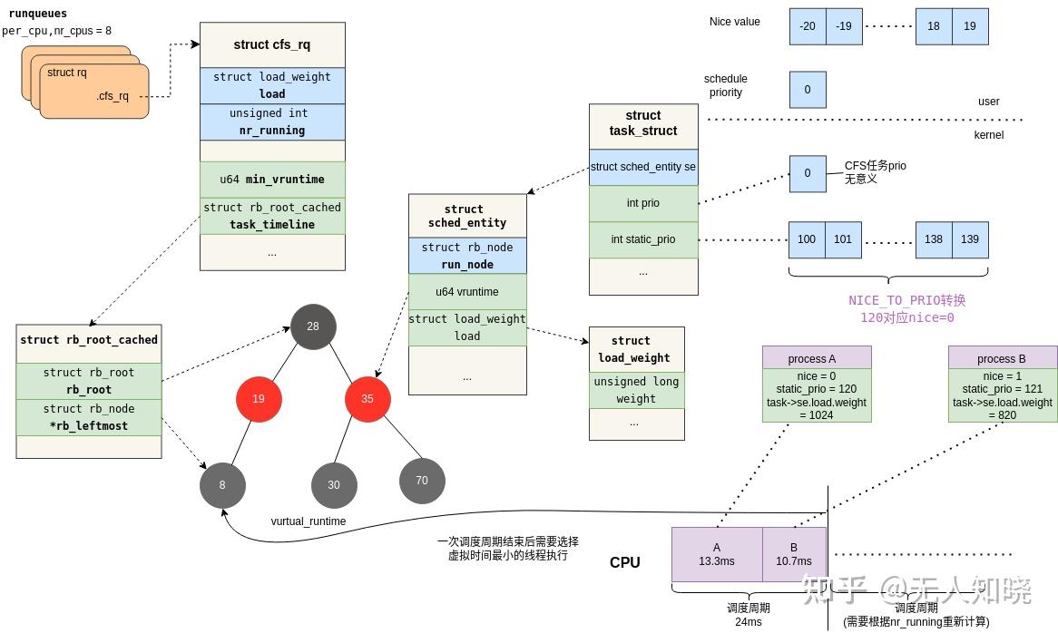 Linux调度策略之CFS调度（二） - 知乎