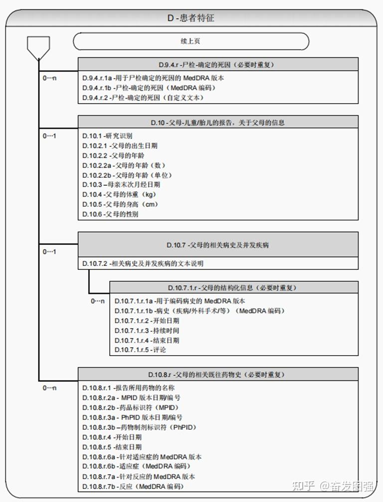 ICH-E2B(R3):《个例安全报告（ICSR）电子传输执行指导原则》内容概述 - 知乎